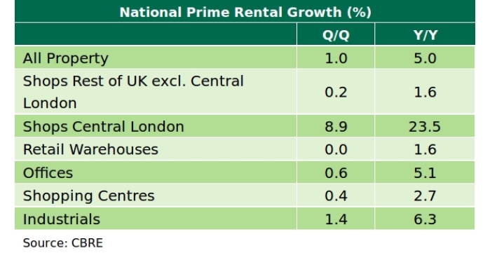 UK prime commercial property rents climb 1.0% in Q2, boosted by rental ...