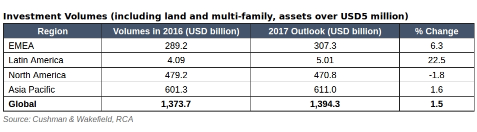 Global real estate investment volumes to hit $1.39 trillion in 2017 ...
